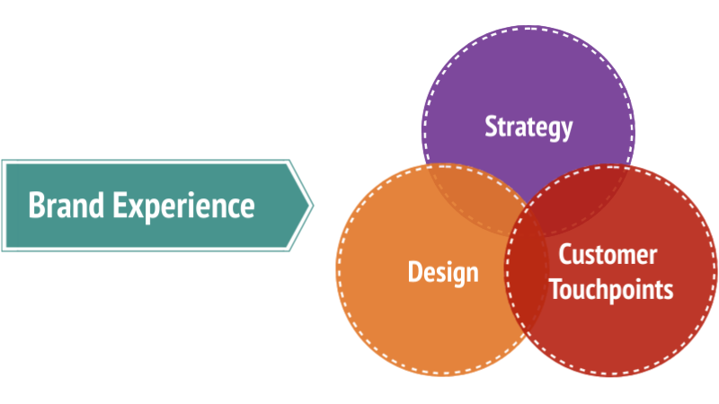 B2B Brand Strategy Workshops - Create a Powerful Brand Experience