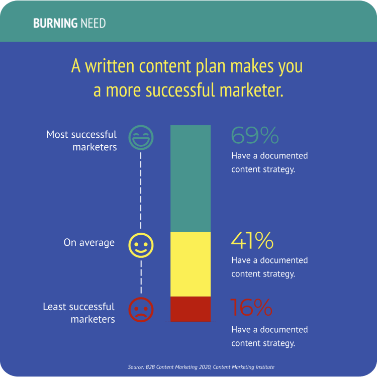 How to create a content marketing plan - the ultimate beginner's guide